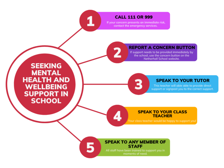 Mental Health and Wellbeing – The Netherhall School